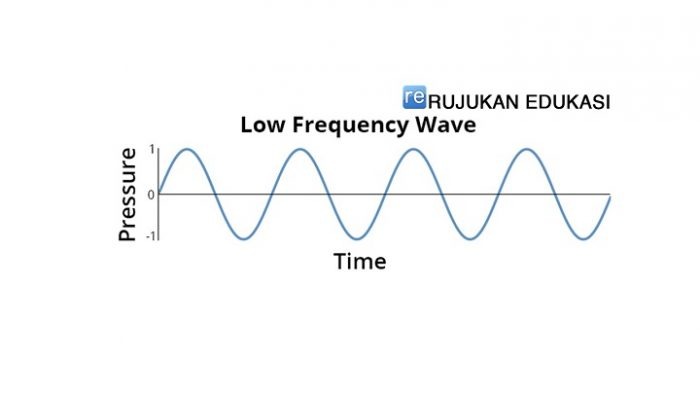 Frekuensi Adalah Jumlah Siklus Suatu Gelombang Atau Vibrasi Per-Detik ...